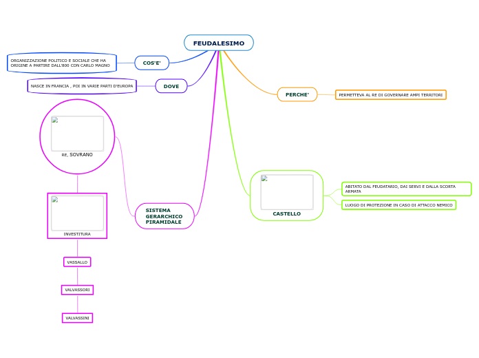 FEUDALESIMO - Mind Map